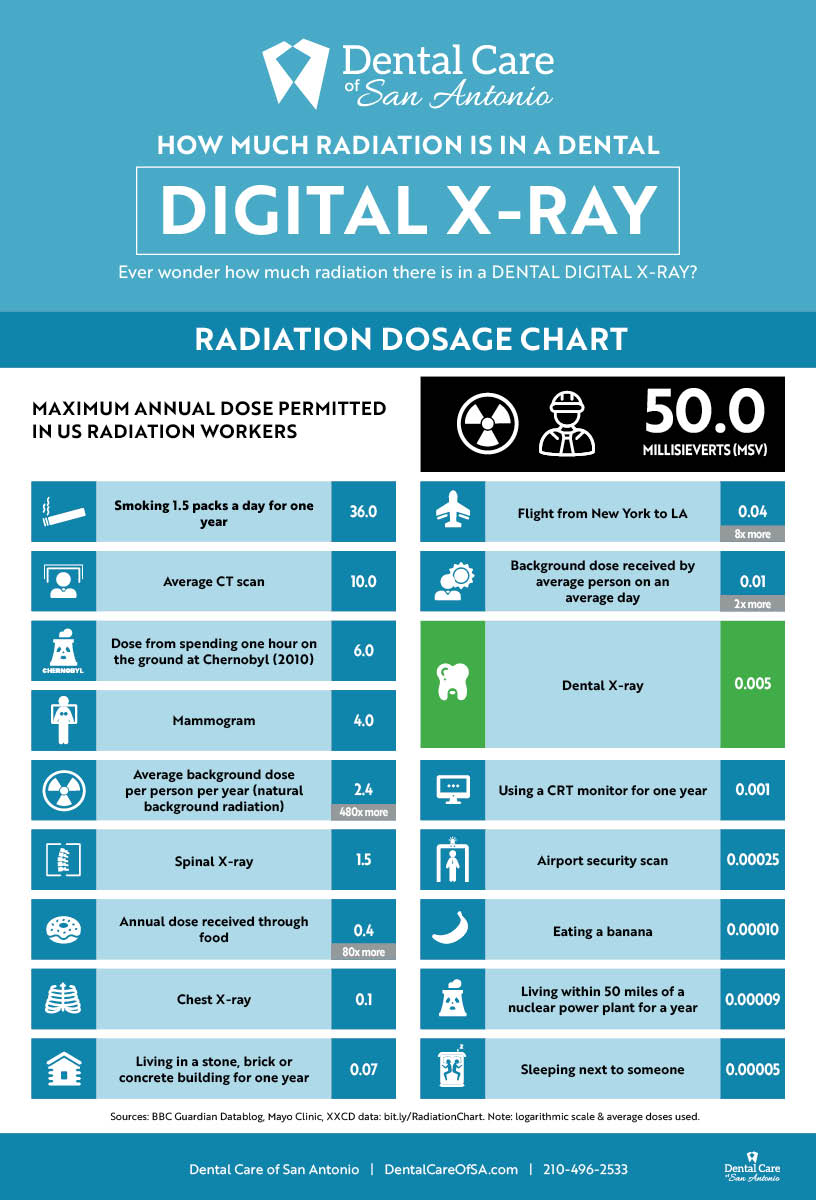 All About Dental X-Rays | Dental Care of San Antonio